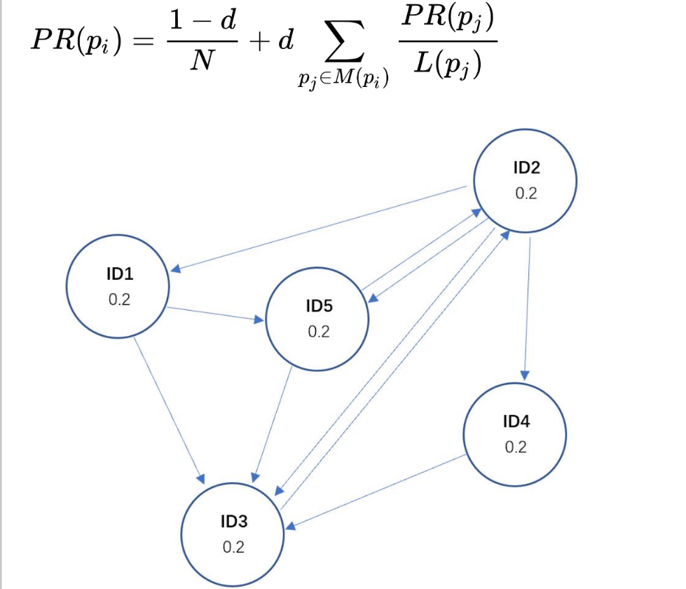 Solved PageRank Calculation Given the graph and formula | Chegg.com Solved PageRank Calculation Given the graph and formula | Chegg.com