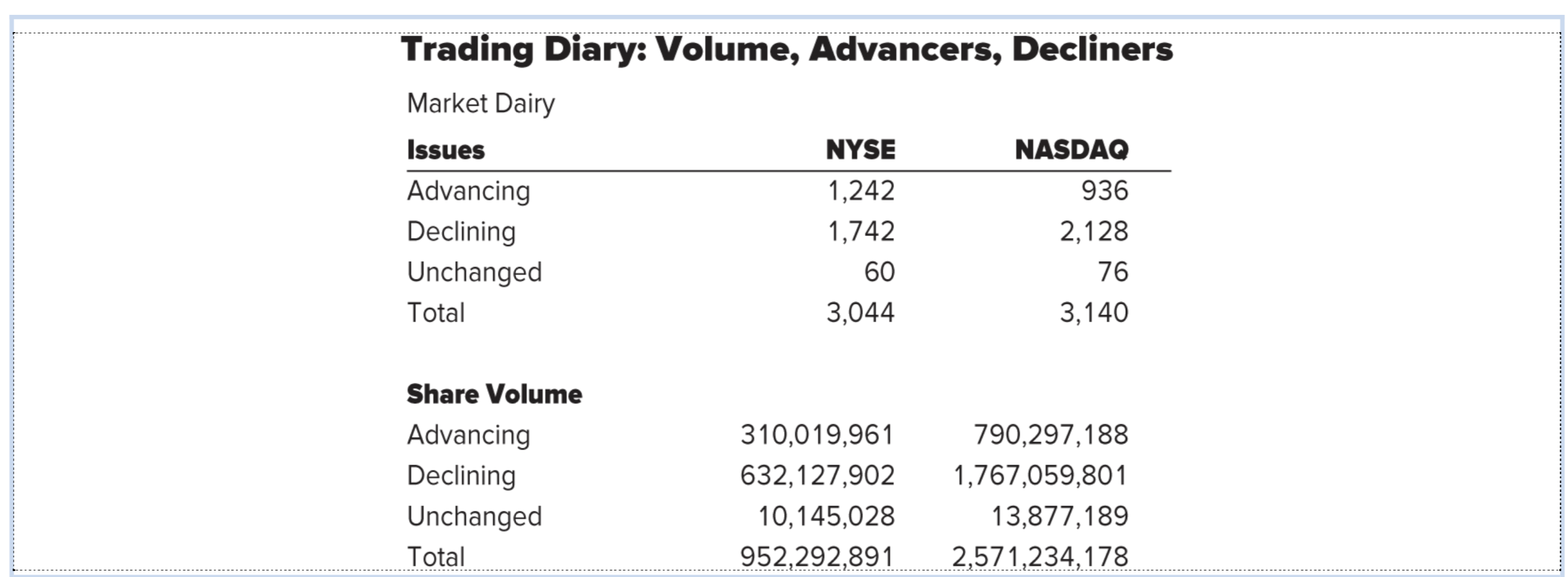 Solved 14. Calculate breadth for the NASDAQ using the data | Chegg.com