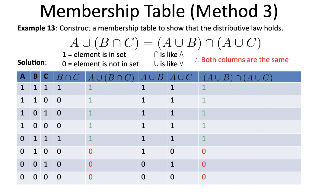 Solved Theorem: Second Distributive Law for Set-Theoretic | Chegg.com