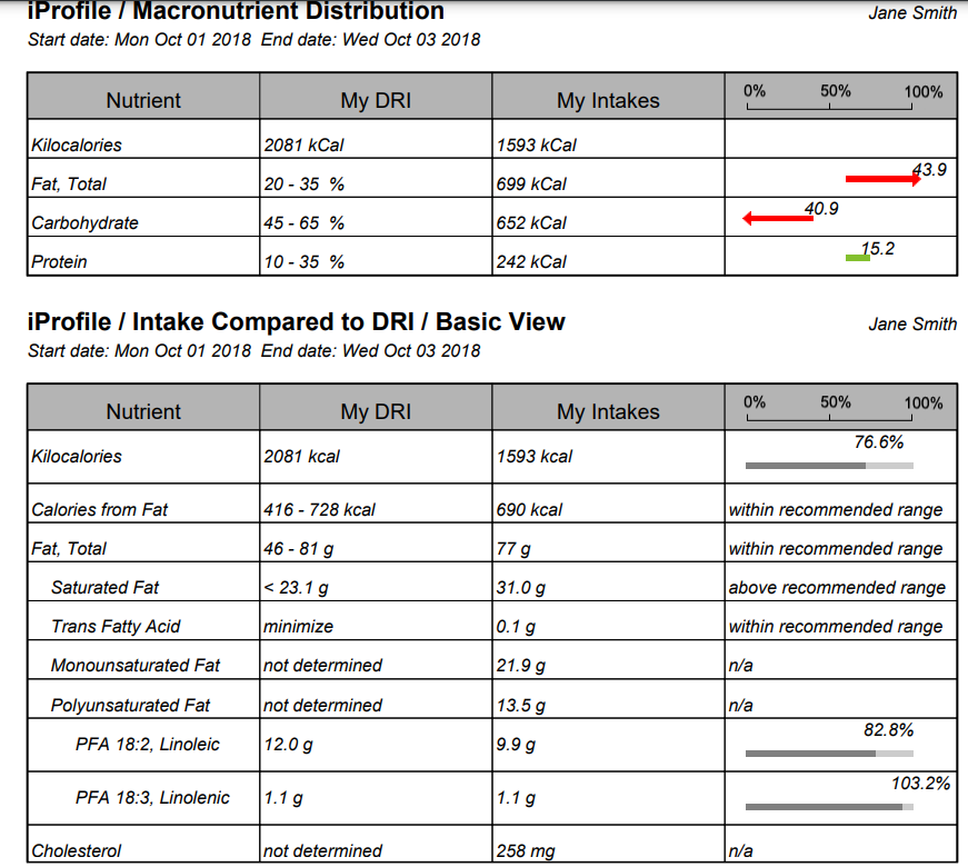 Solved iProfile / Macronutrient Distribution Jane Smith | Chegg.com