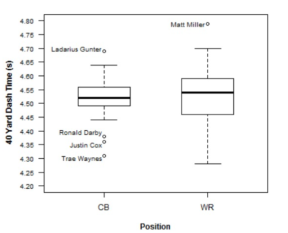6.28. NFL Combine Problem 6.5) describes data | Chegg.com