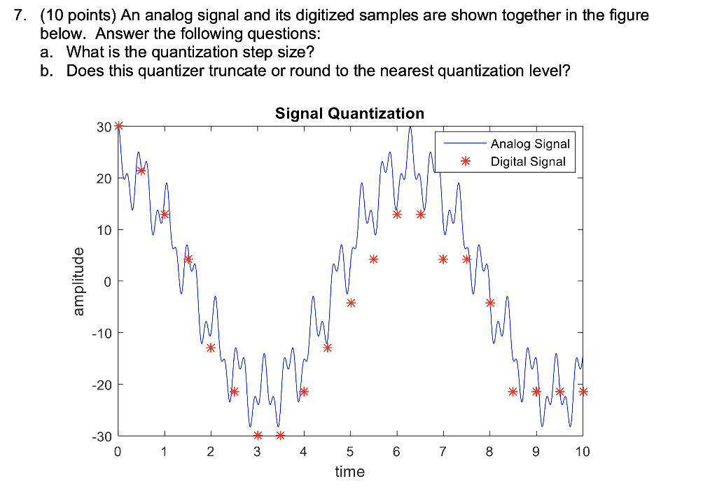7. (10 points) An analog signal and its digitized | Chegg.com