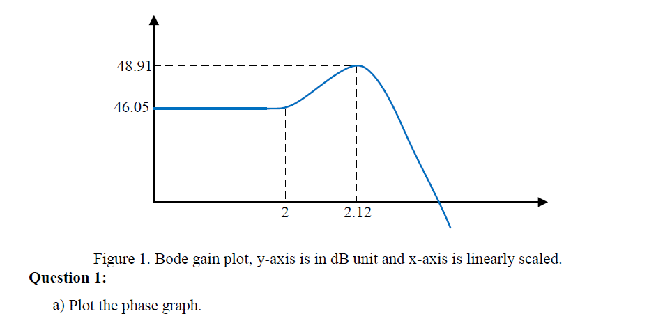 Solved Figure 1 Bode Gain Plot Y Axis Is In Db Unit And