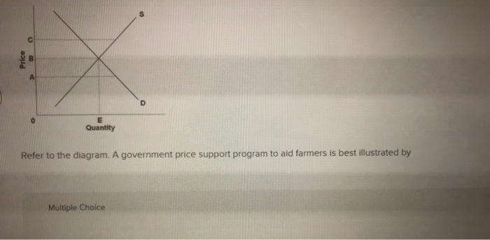 Refer To The Diagram A Government Price Support Program To Aid Farmers ...
