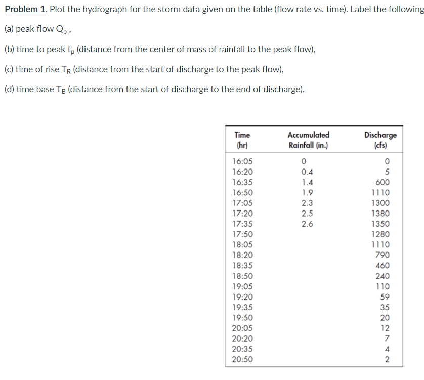 Solved Problem 1. Plot the hydrograph for the storm data | Chegg.com