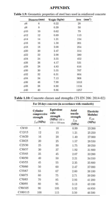 0.89 APPENDIX Table 1.9: Geometric properties of | Chegg.com
