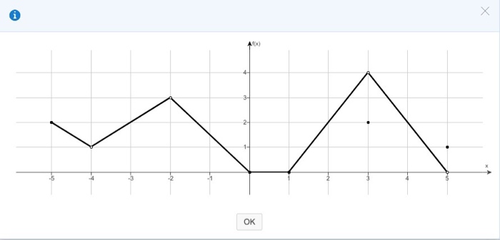 Solved Use the function and graph to answer the questions | Chegg.com