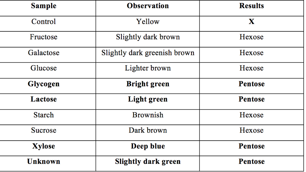 Solved Sample Observation Yellow Slightly dark brown | Chegg.com
