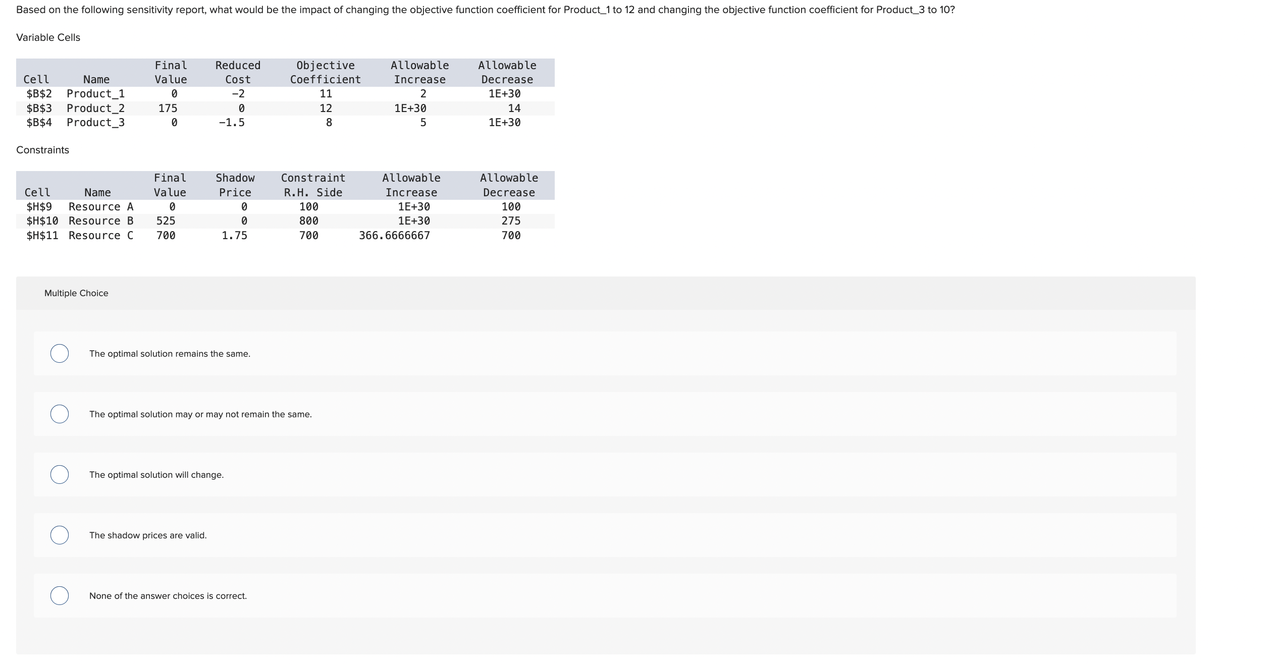 Solved Based on the following sensitivity report, what would | Chegg.com