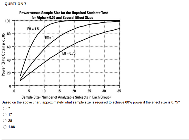 QUESTION 7 Based on the above chart, approximately | Chegg.com
