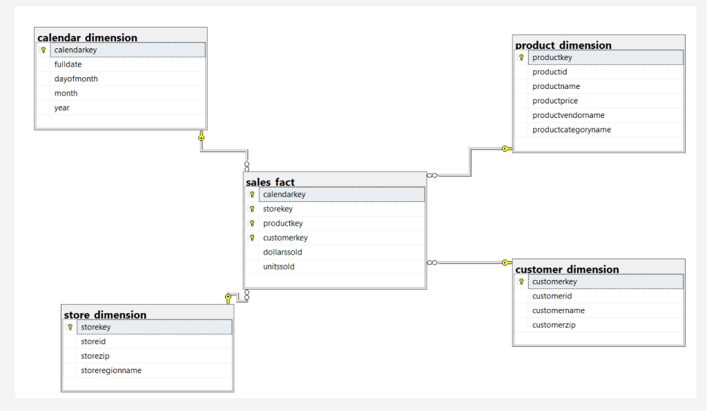 Create a data warehouse with tables and relationships | Chegg.com