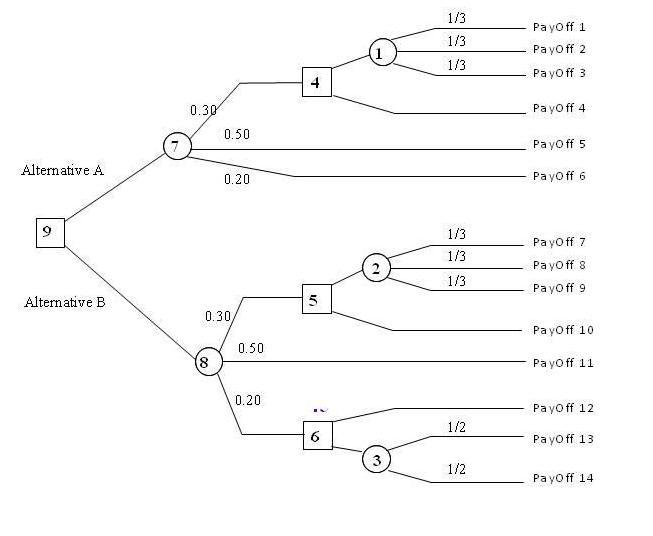 Solved Given is a Decision Tree Diagram. The Payoffs 1-14 | Chegg.com
