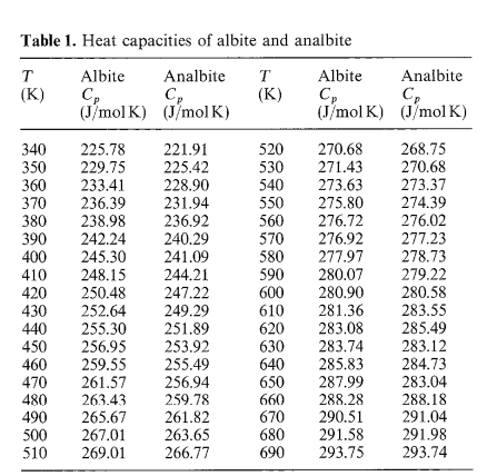 Solved Is the curve fitting method applied to the | Chegg.com