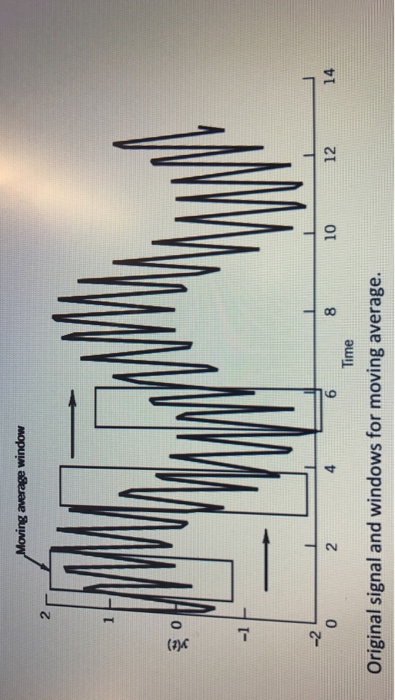 Solved A moving average is an averaging technique that can | Chegg.com