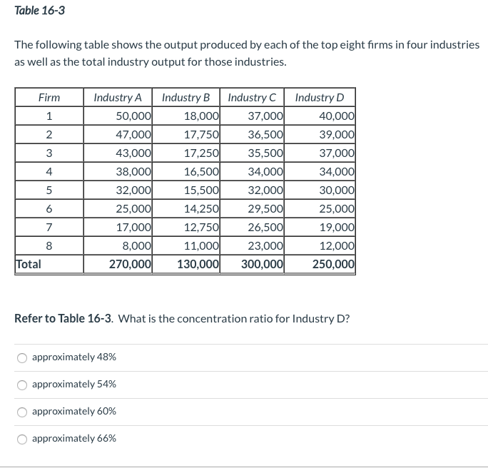 Solved Table 16-3 The following table shows the output | Chegg.com