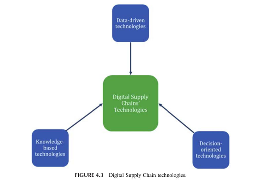 FIGURE 4.3 Digital Supply Chain technologies. | Chegg.com