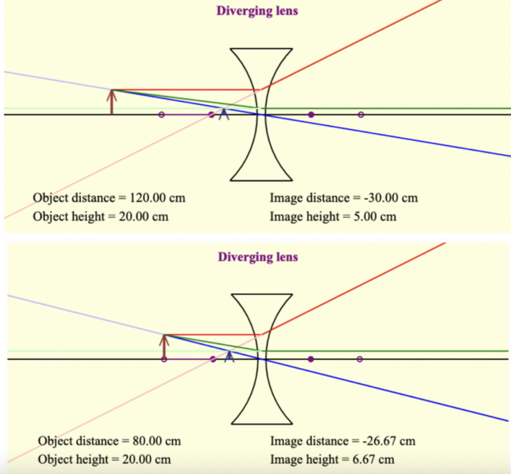 Solved These converging and diverging lenses have a | Chegg.com