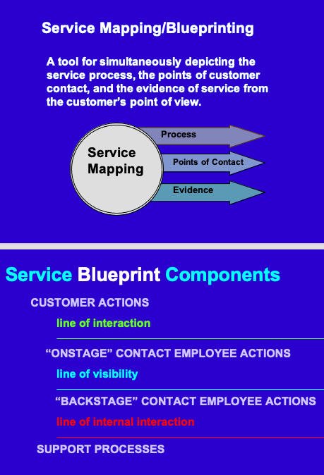 Objective: Design/Develop a "Service Blueprint" for a | Chegg.com