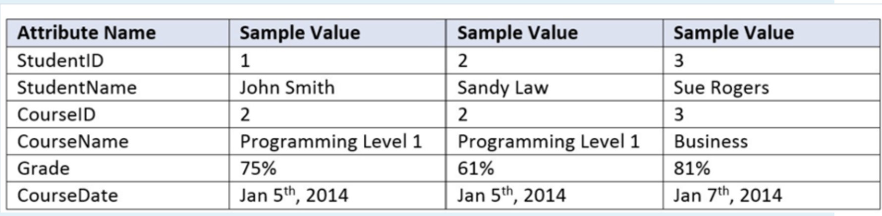Solved Normalize the below table of data. Use a textual | Chegg.com