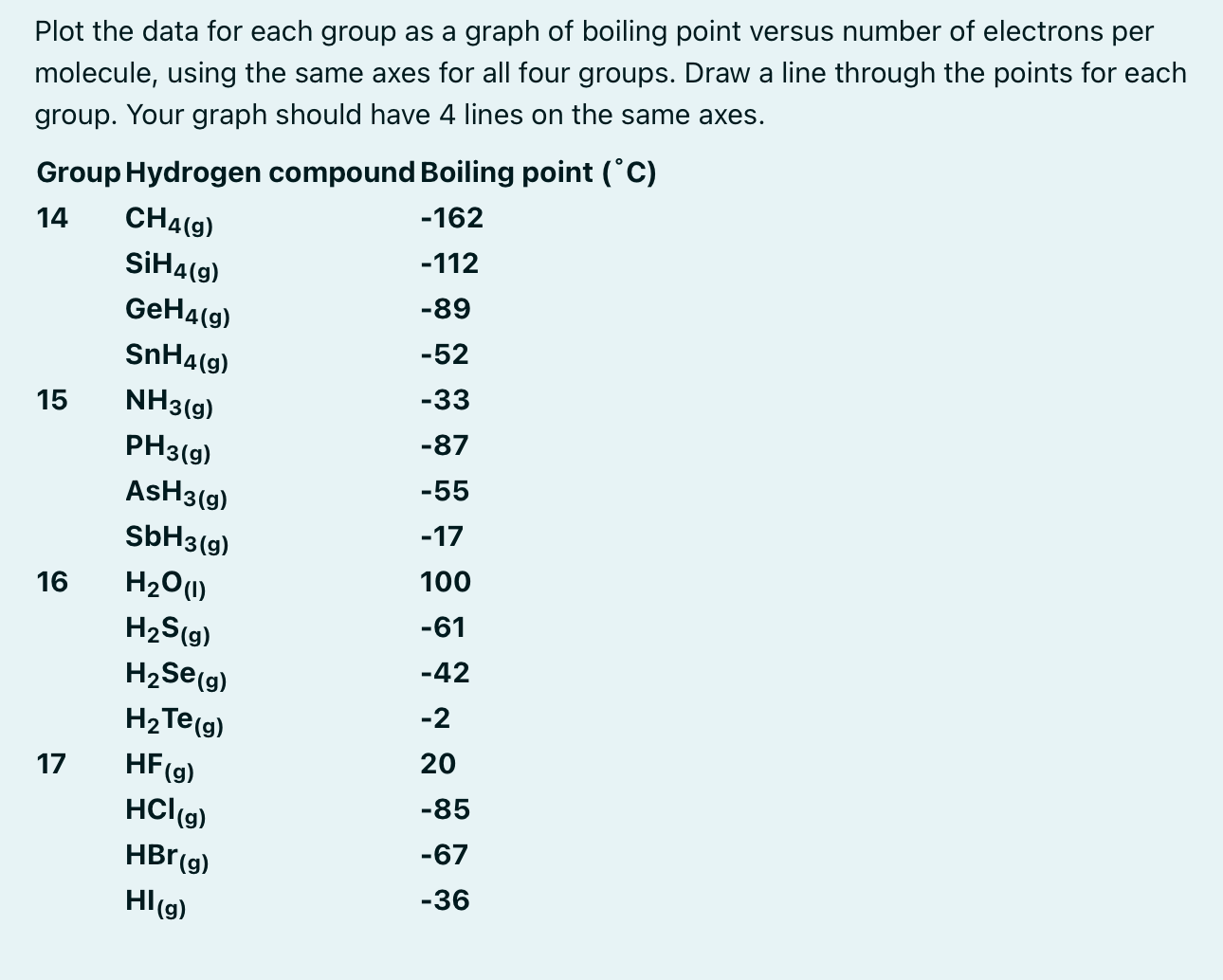 Solved Plot the data for each group as a graph of boiling | Chegg.com