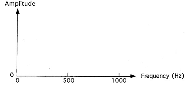 Solved .The rod shown below is driven in pure longitudinal | Chegg.com