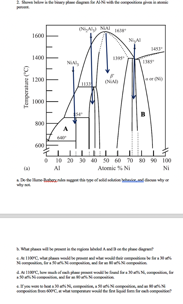 Solved 2. Shown below is the binary phase diagram for Al-Ni | Chegg.com
