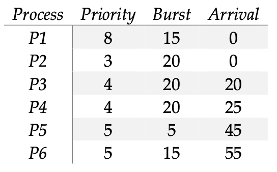 Solved: The following processes are being scheduled using