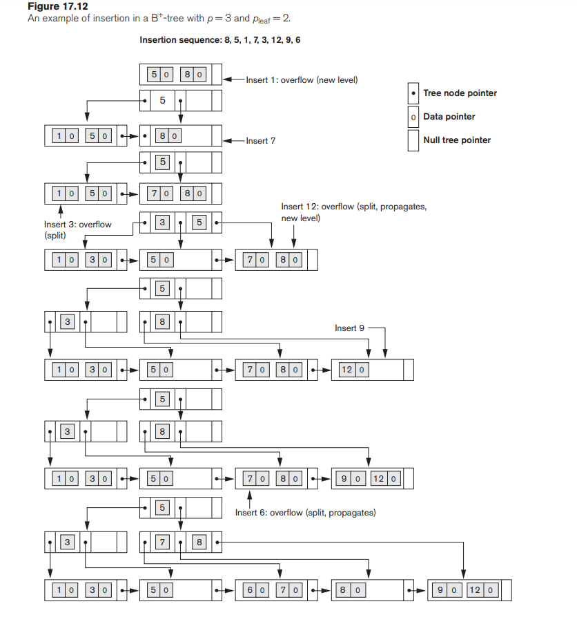 Solved Algorithm 173 inserting A Record With Search Key 2678