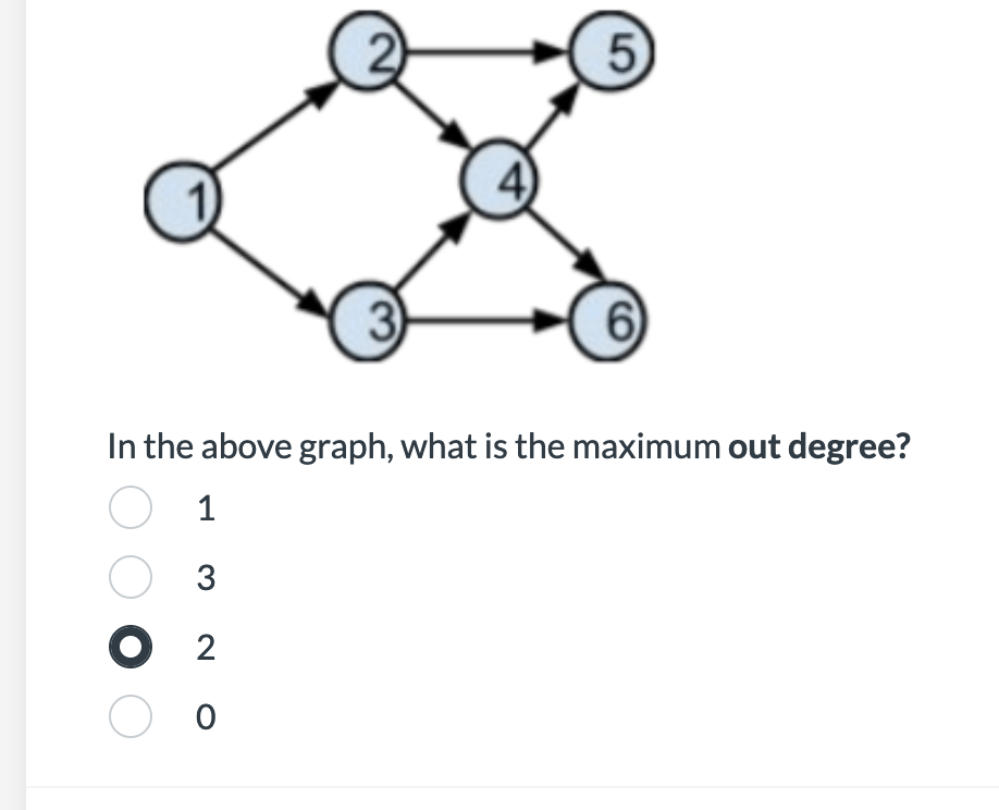 Solved In the above graph, what is the maximum out degree? 1 | Chegg.com