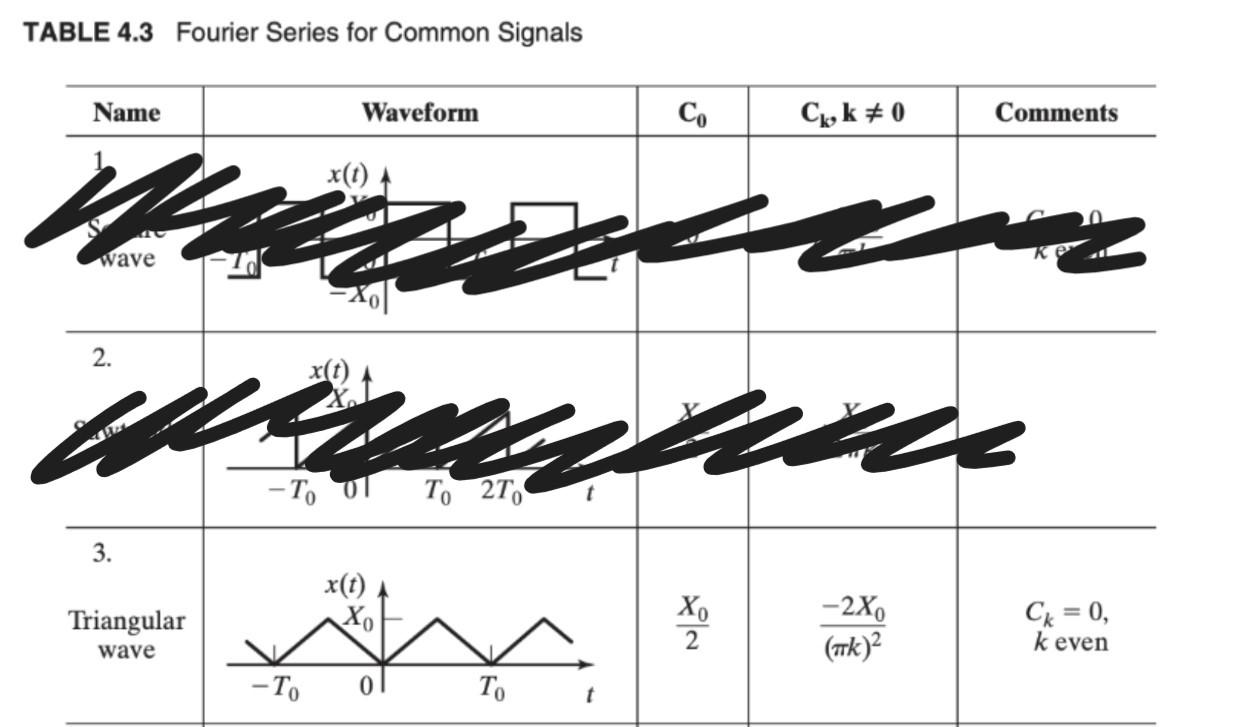 Solved Given the periodic waveform below, and its | Chegg.com