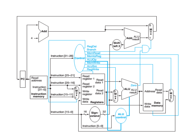 Solved Problem 2. Determine value of control signals for the | Chegg.com