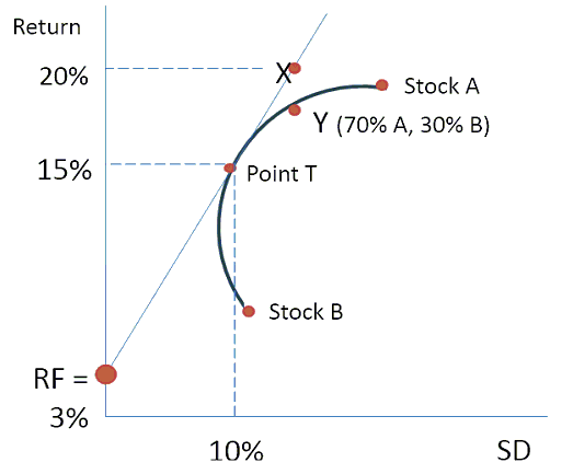 Solved The tangency portfolio (Point T) is comprised of 60% | Chegg.com