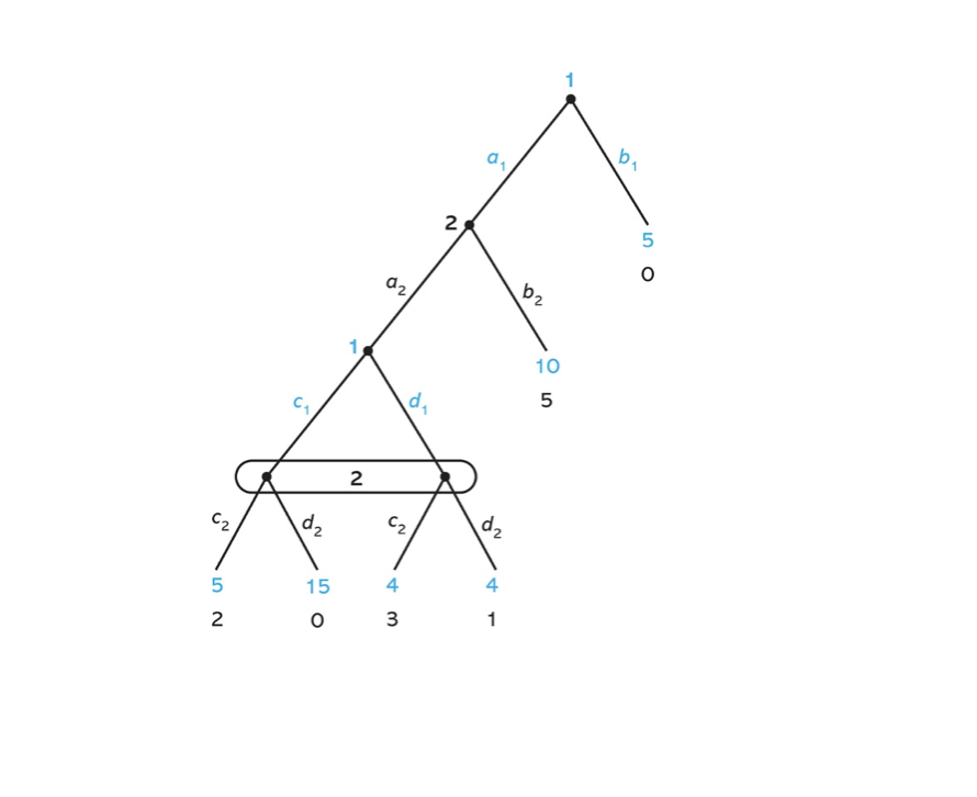 Solved Consider following sequential game. Find the | Chegg.com