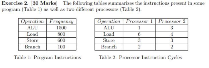 Solved Exercise 2. [30 Marks] The following tables | Chegg.com