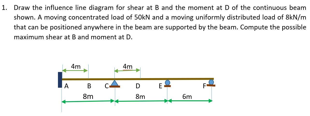 Solved 1. Draw the influence line diagram for shear at B and | Chegg.com