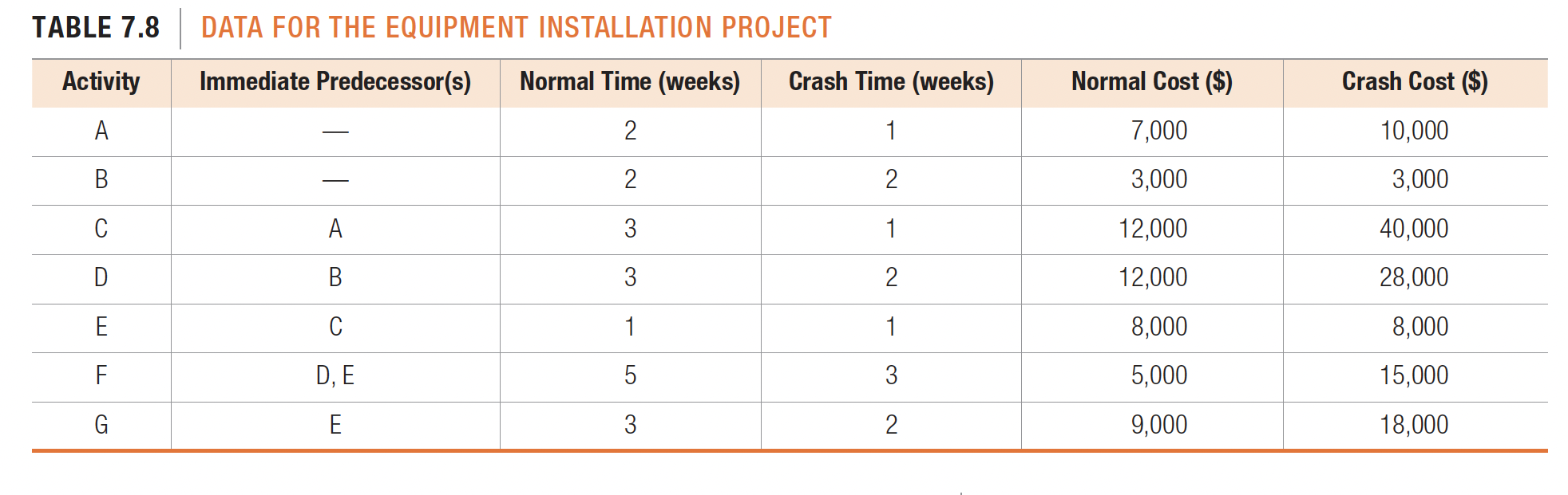 Solved Table 7.8 contains data for the installation of new | Chegg.com