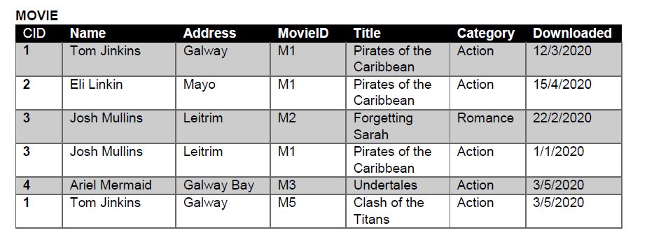 Solved Explain why the following MOVIE table is not in 2NF. | Chegg.com