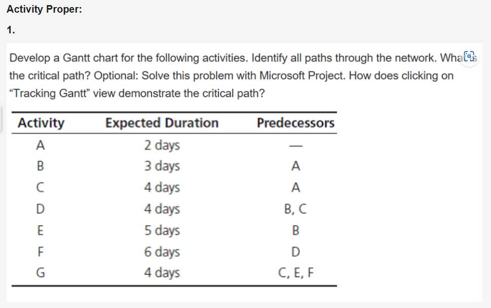 Solved Develop a Gantt chart for the following activities. | Chegg.com