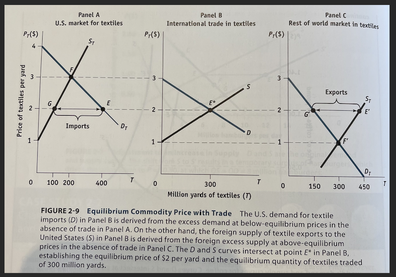 Solved 9. Why is the textile price of $1.50 in Figure 2-9 | Chegg.com