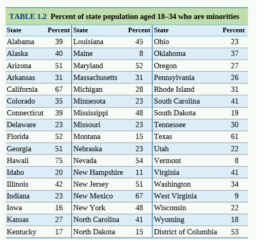 Solved 2.50 The changing face of America. Figure 1.10 (page | Chegg.com