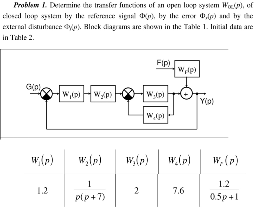 Solved Problem 1. Determine the transfer functions of an | Chegg.com
