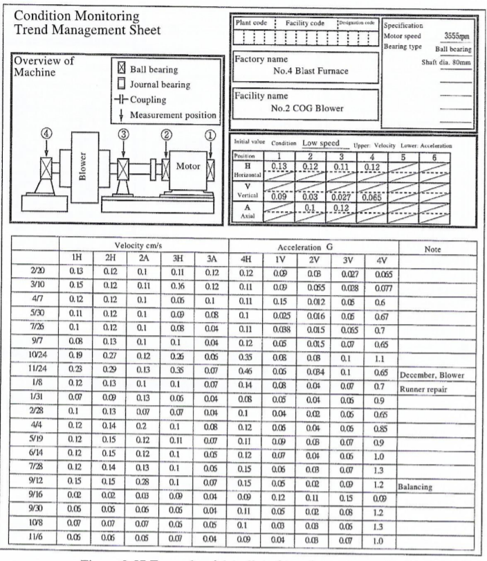 Solved Condition Monitoring Trend Management Sheet Plant | Chegg.com