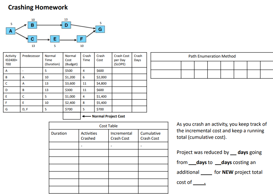 Solved Crashing HomeworkAs you crash an activity, you keep | Chegg.com