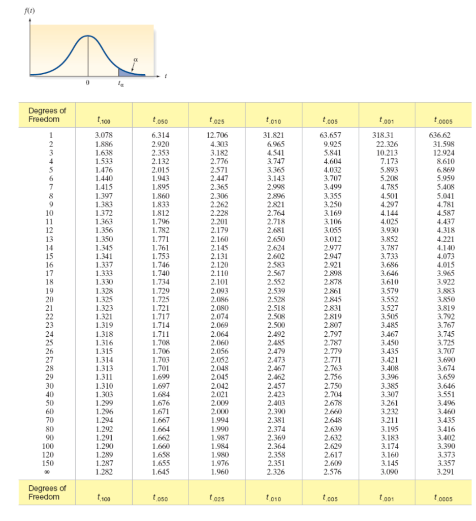 Solved Let to be a specific value of t. Use the table of | Chegg.com