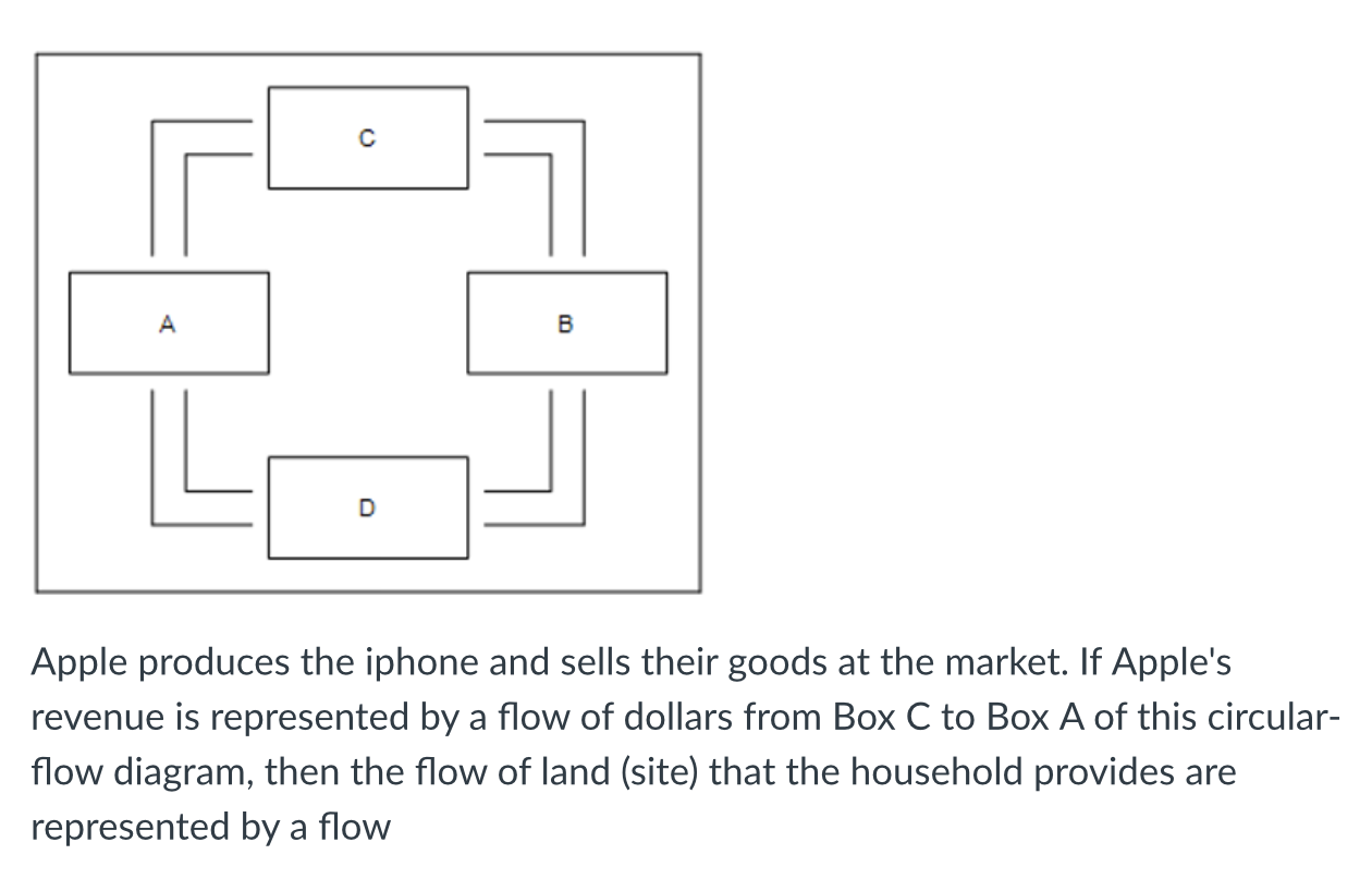 Solved Apple produces the iphone and sells their goods at | Chegg.com