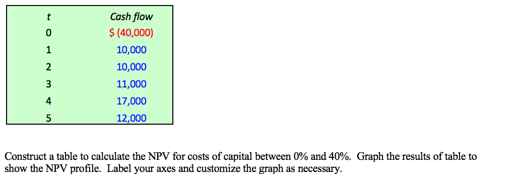 Solved Construct a table to calculate the NPV for costs of | Chegg.com