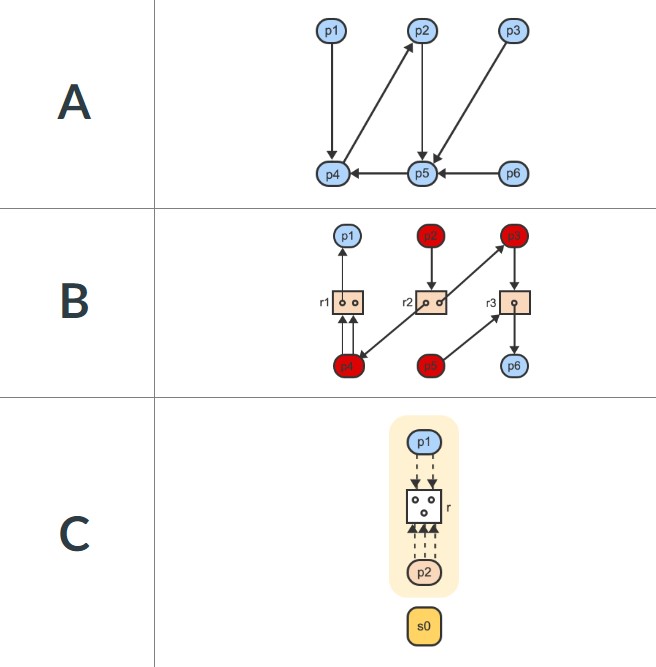 Solved For A,B,C these are the options to label them, | Chegg.com