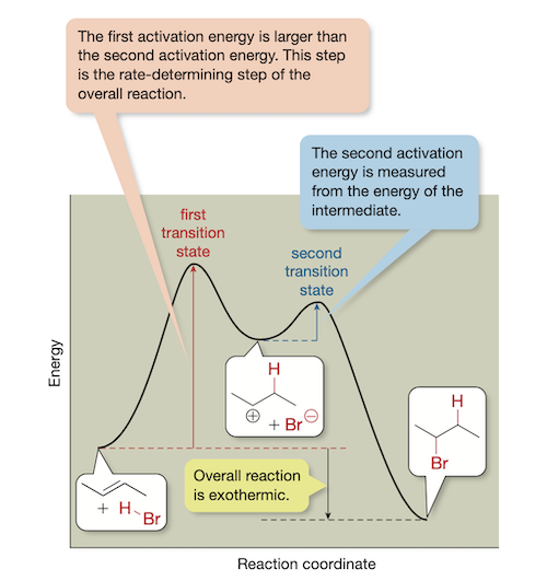 Solved 1. Refer to the reaction coordinate shown. Which step | Chegg.com