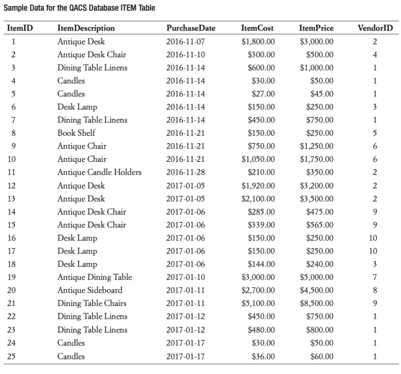 Solved Create a new database named QueenAnneCuriosityShop | Chegg.com