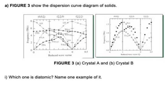 Solved a) FIGURE 3 show the dispersion curve diagram of | Chegg.com